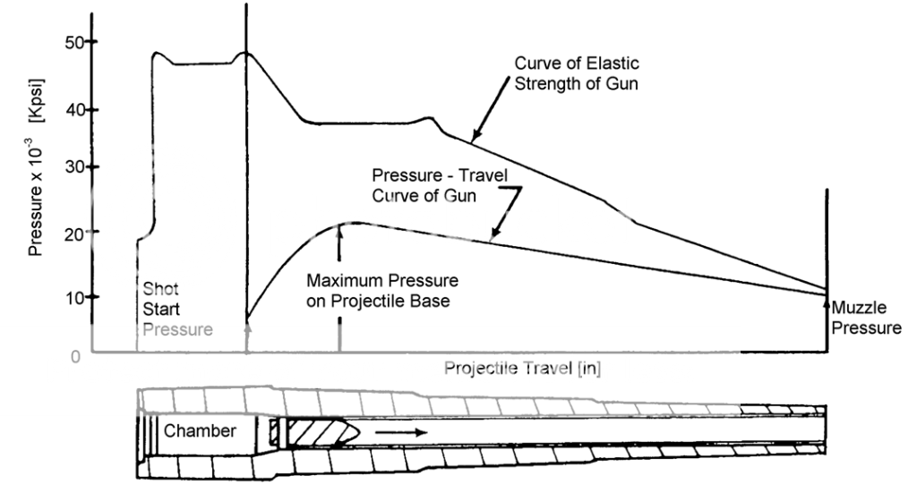 Barrel Pressure Distribution > AR Discussions > AR15.COM