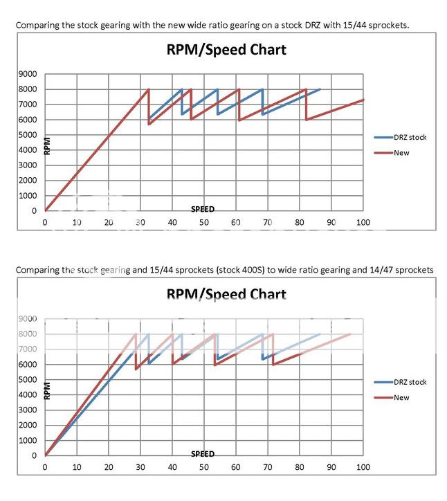 Wide Ratio Gears! But no six speed. - DR-Z 400 - ThumperTalk